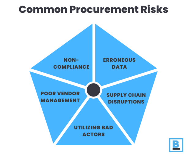 The Importance of Procurement Risk Mitigation | Bedrock