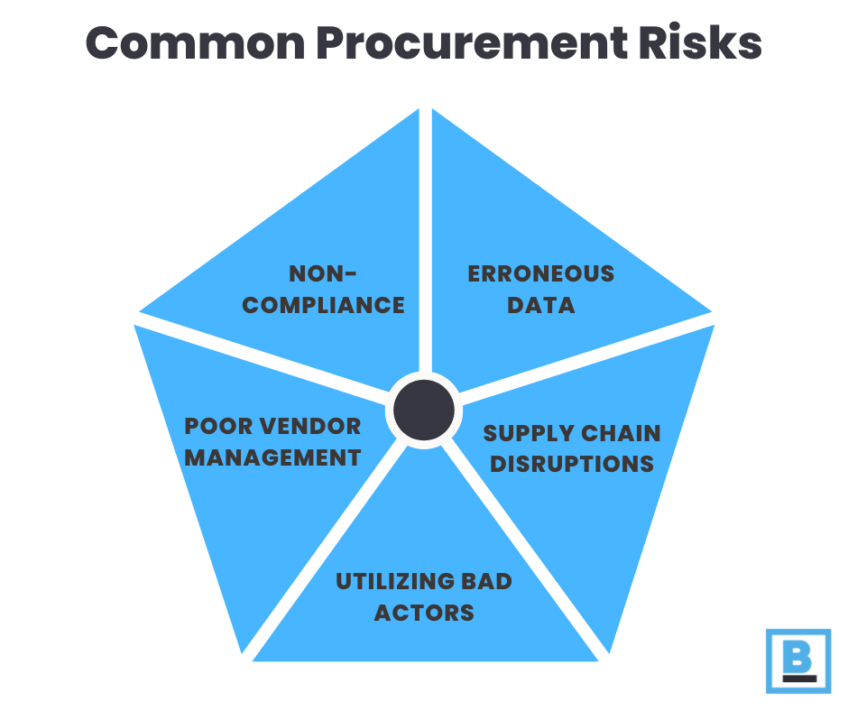 The Importance of Procurement Risk Mitigation | Bedrock