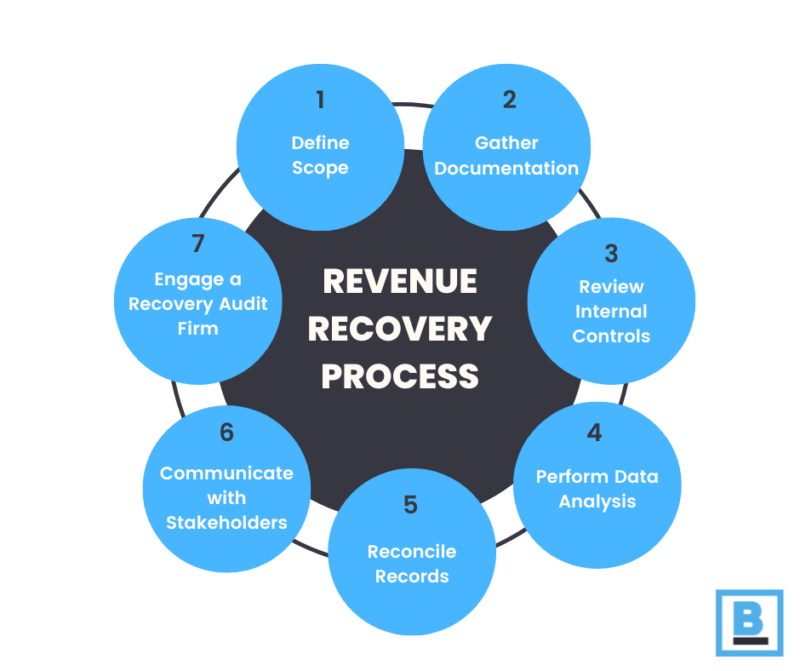 Recovery Audit Preparation Guide - myBedrock